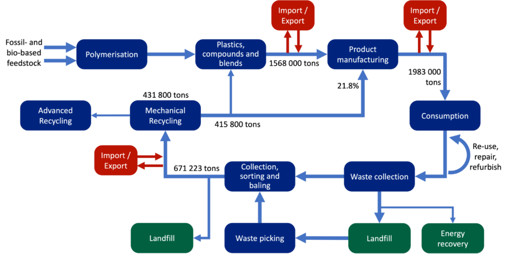 Plastics SA releases latest polymer consumption and recycling figures ...